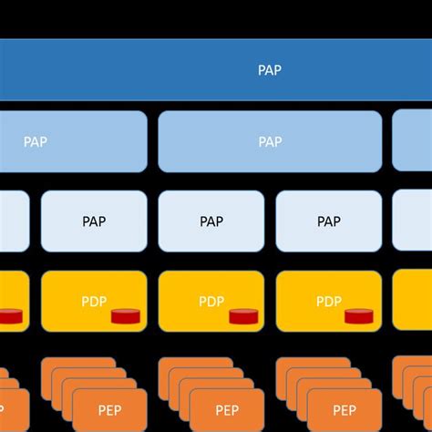 Centralized Architecture Download Scientific Diagram