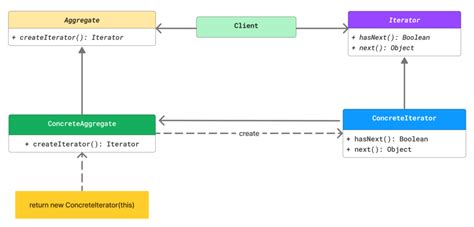 Patrón Iterator Iteración Eficiente Sobre Colecciones Codeando Simple
