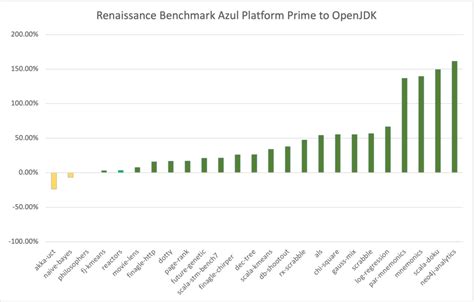 Azul Vs OpenJDK On JVM Benchmark Tool Renaissance Azul