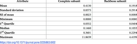 Descriptive Statistics Of The Ccm Difference N 129411 Download