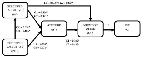 The TAM Model Verification By The LTC Data For G1 In Service Teachers Download Scientific