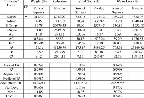 regression coefficients for osmotic dehydration of mango slices