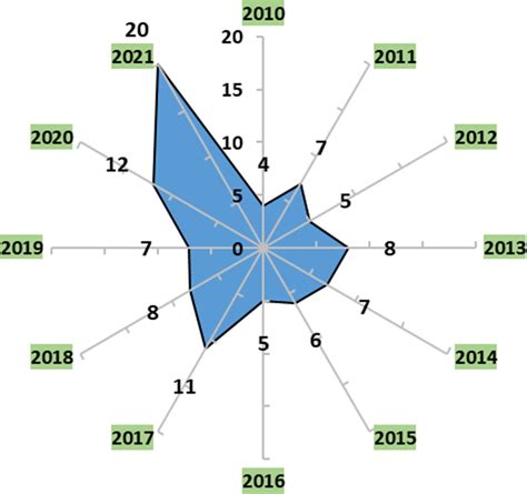 Year Vs Number Of Publications Download Scientific Diagram