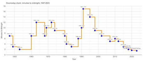 Anton Antonov On Linkedin Doomsday Clock Parsing And Plotting