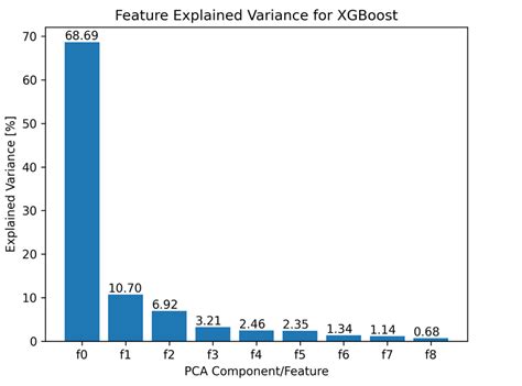 Feature Explained Variance For Xgboost Download Scientific Diagram