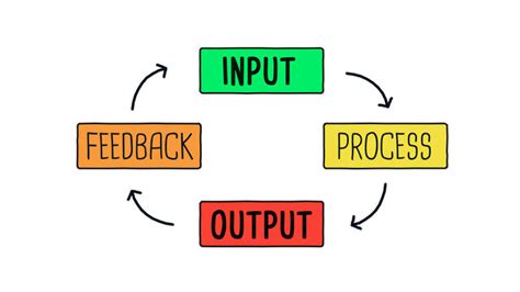 Input Output Process Cycle