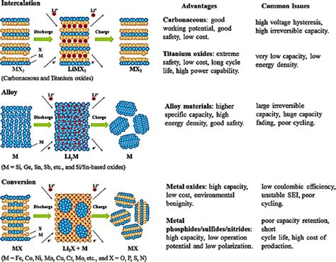 Different Types Of Lib Anodes Reproduced With Permission From Ref 8