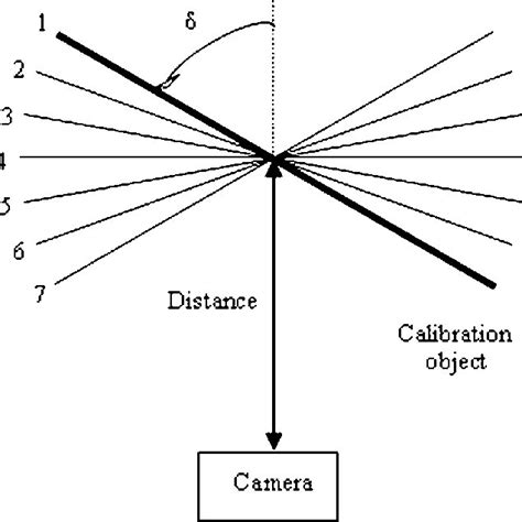 Calibration Performance Of Different Camera Y Object Distances Download Scientific Diagram