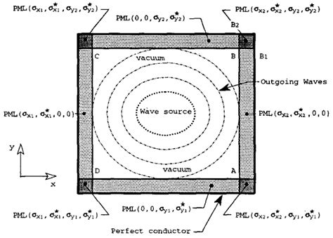 5 Perfectly Matched Layer PML Technique For The Simulation Boundary