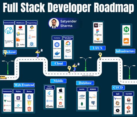 Full Stack Developer Roadmap Zero To Pro Timelines Are Flexible And