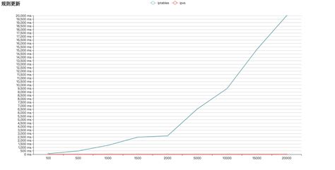 K8s集群 Iptables Vs Ipvs性能测试 Zwei K8s集群 Iptables Vs Ipvs性能测试 Zwei