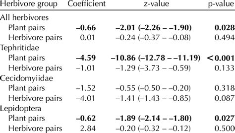 Results From The Binomial Glms Modelling The Relationship Between