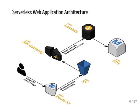 Building Microservices On Aws With The Serverless Framework Speaker Deck