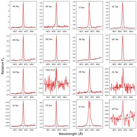 Hβ Emission Profiles Of Our Targets Observed By Lamost Dashed Vertical