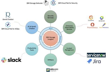 Evolution Of Ibm Storage Insights Storagenewsletter
