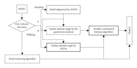Principle Of Improved Pedestrian Location Algorithm Download Scientific Diagram