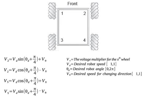 Driving Omnidirectional Robots Roboticmagazine