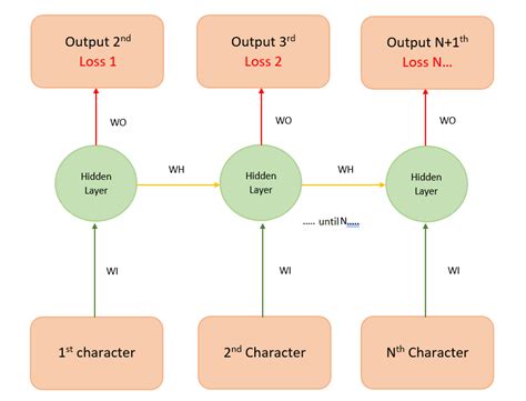 Build A Recurrent Neural Network Using Apache Mxnet Oreilly