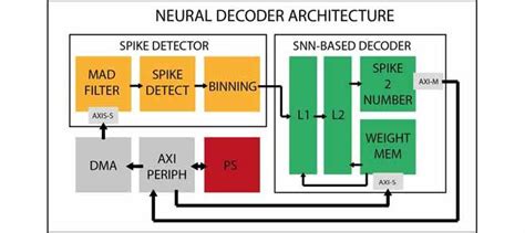 Gianluca Leone On Linkedin On Fpga Spiking Neural Networks For End To End Neural Decoding