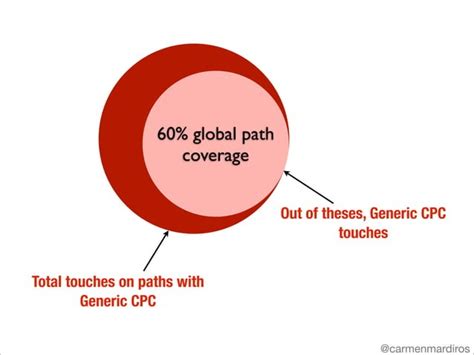 Contribution Modelling Using Conversion Path Coverage Ppt Contribution Modelling Using Conversion Path Coverage Ppt