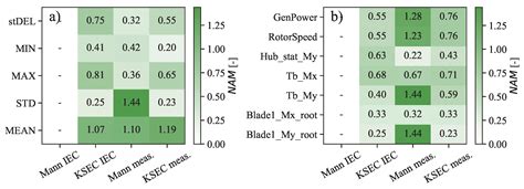 Energies Free Full Text Development Of A Load Model Validation Framework Applied To