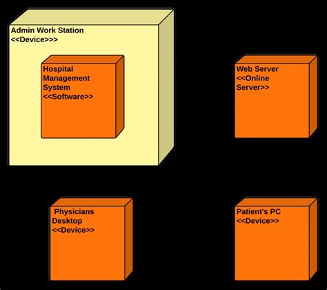Deployment Diagram For Hospital Management System