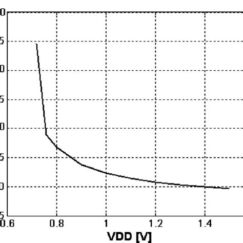 15 The Layout Of The Scan Flip Flop Diffusion Metal1 And Poly1 Are