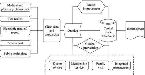 Big Data Analysis Process In Health Management Services Download