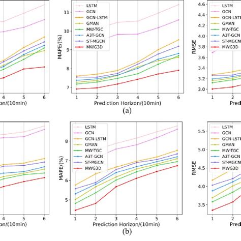 Maemapermse Prediction Horizon Relations For Mwg3ds Heterogeneity