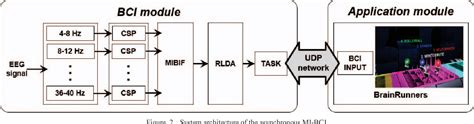 Figure 1 From Design Of An Asynchronous Brain Computer Interface For