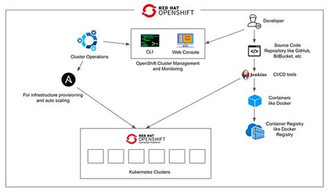 Openshift Simplifying Experience Improving Productivity And Reducing