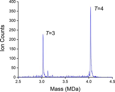 Higher Resolution Charge Detection Mass Spectrometry Pmc