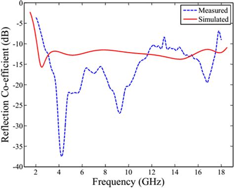 Figure 1 From Polarization Insensitive Broadband Multilayered Absorber Using Screen Printed