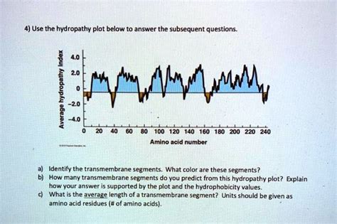 Solved Use The Hydropathy Plot Below To Answer The Subsequent