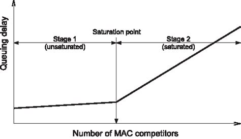 Figure 2 From Localized Delay Bounded And Energy Efficient Data
