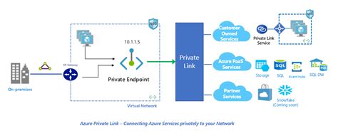 Azure Event Hubs Private Link Support Now Ga Microsoft Community Hub