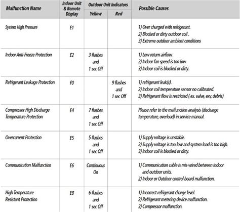 Gree Mini Split Air Conditioner Error Codes