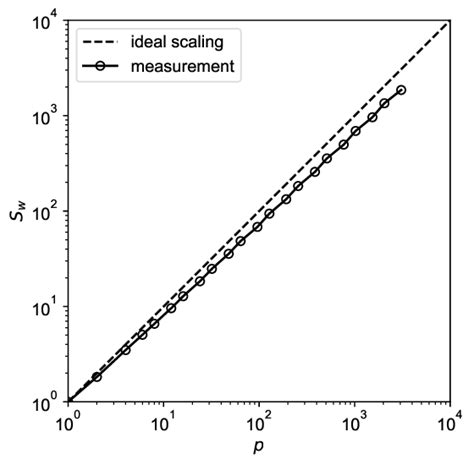 Measured Weak Scaling 256 3 Grid Point Per GPU Of A Navier Stokes