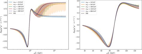 The Forward Backward Asymmetry In μ μ − → τ τ − As A Function Of √