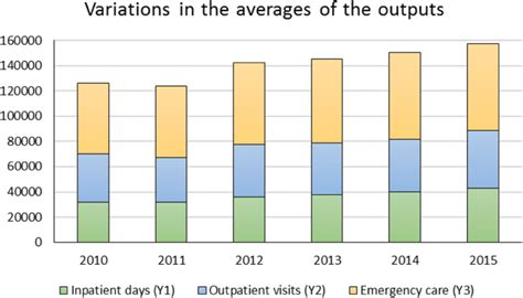 Year Specific Means Of Produced Outputs Download Scientific Diagram