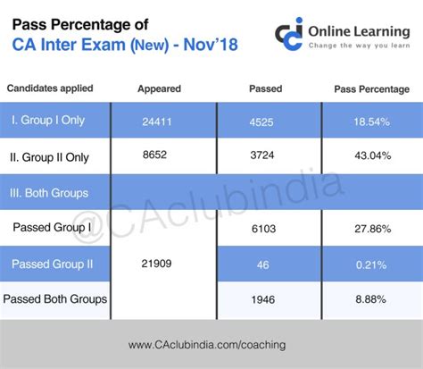 Pass Percentage Of Ca Inter Nov18 Exams