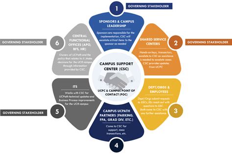 Our Structure Ucpath Campus Support Center