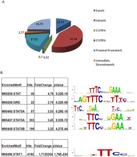 Cis Regulatory Element Annotation System Ceas Analysis Of Stat5 Download Scientific Diagram
