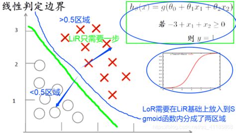 Ml之lor：逻辑回归lor算法的简介、应用、经典案例之详细攻略 阿里云开发者社区