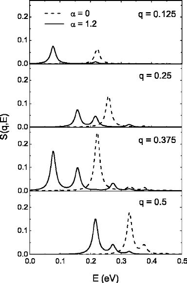 Dynamic Structure Factor S ͑ Q ␻ ͒ Calculated In The 16 Site System Download Scientific