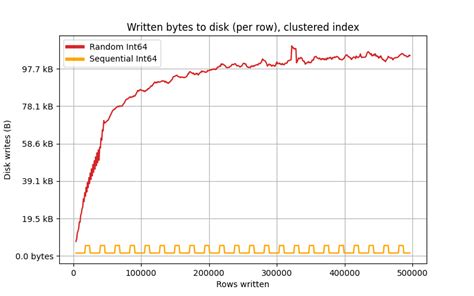 Choose The Right Primary Key To Save A Large Amount Of Disk Io Too Many Afterthoughts