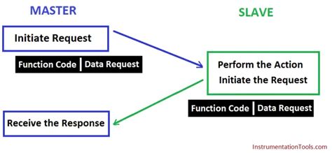 Modbus History Structure Modes Addressing Functions