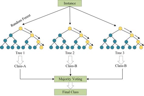 The Basic Principles Of Random Forest Download Scientific Diagram