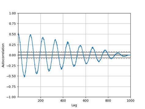 pandas plotting autocorrelation plot — pandas 1 1 2 documentation