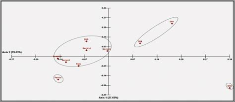Principal Coordinate Pco Analysis For Ten Homozygous Lines Based On